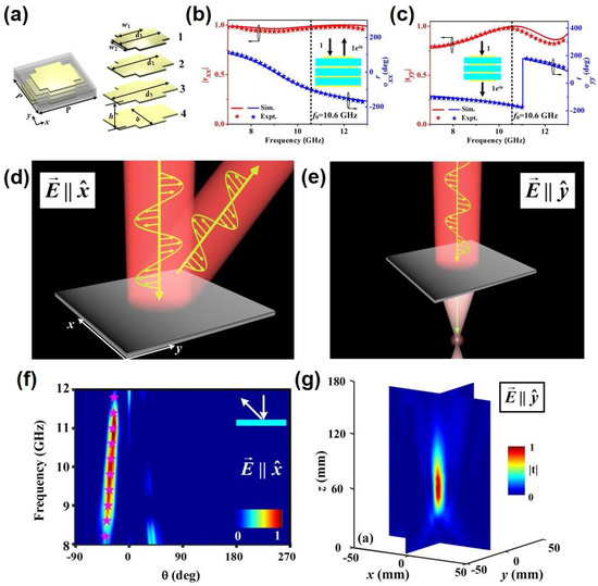 Multifunctional Metasurfaces Based on the “Merging” Concept and ...