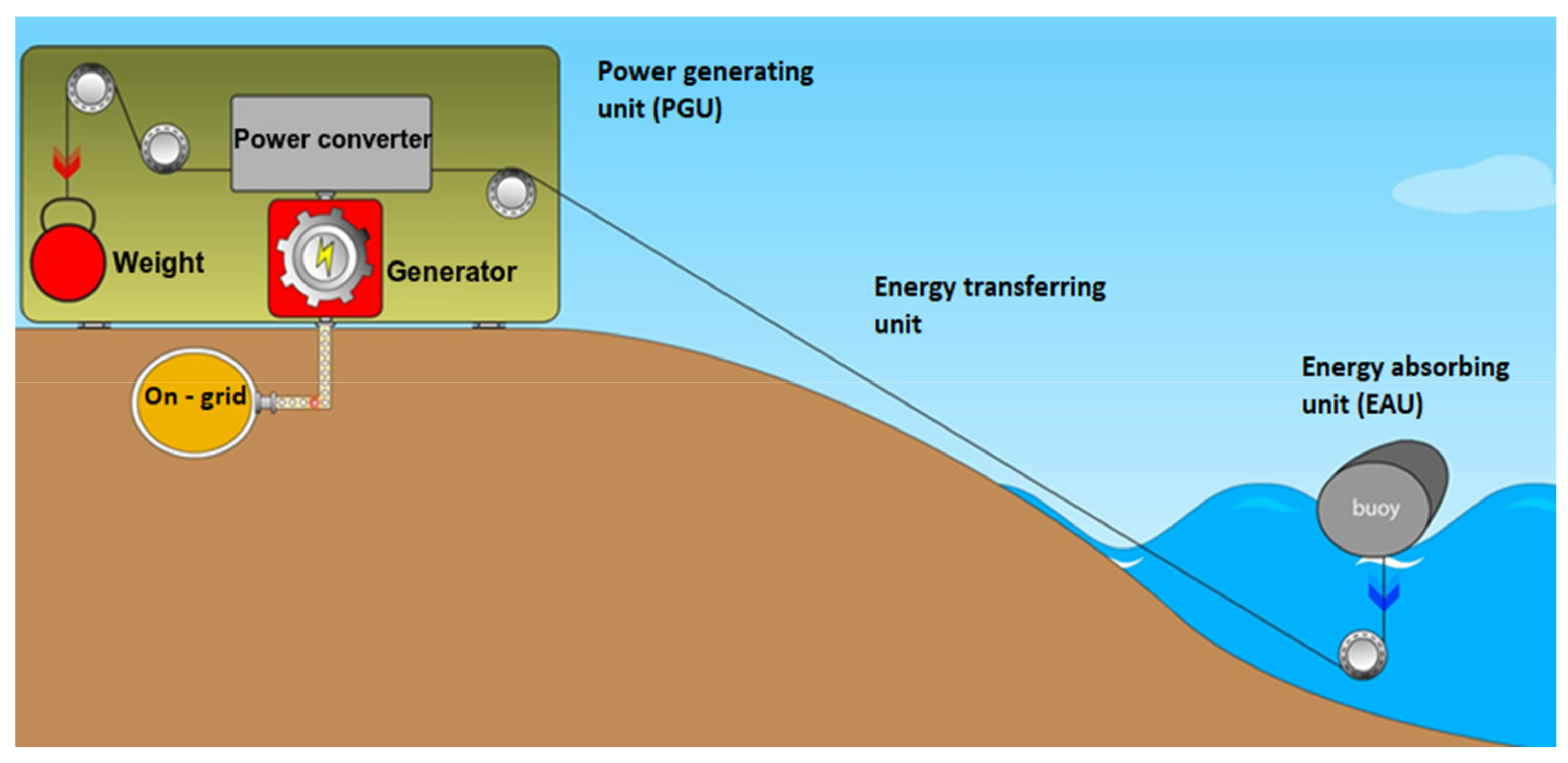 Wave Energy Diagram Wave Energy Diagram