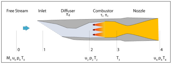 Ramjet Nozzle Analysis for Transport Aircraft Configuration for ...
