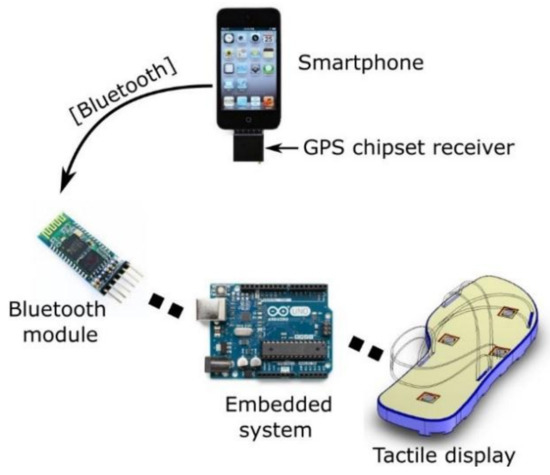 An Outdoor Navigation System for Blind Pedestrians Using GPS and ...
