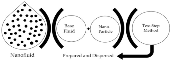 Preparation Techniques of TiO2 Nanofluids and Challenges: A Review