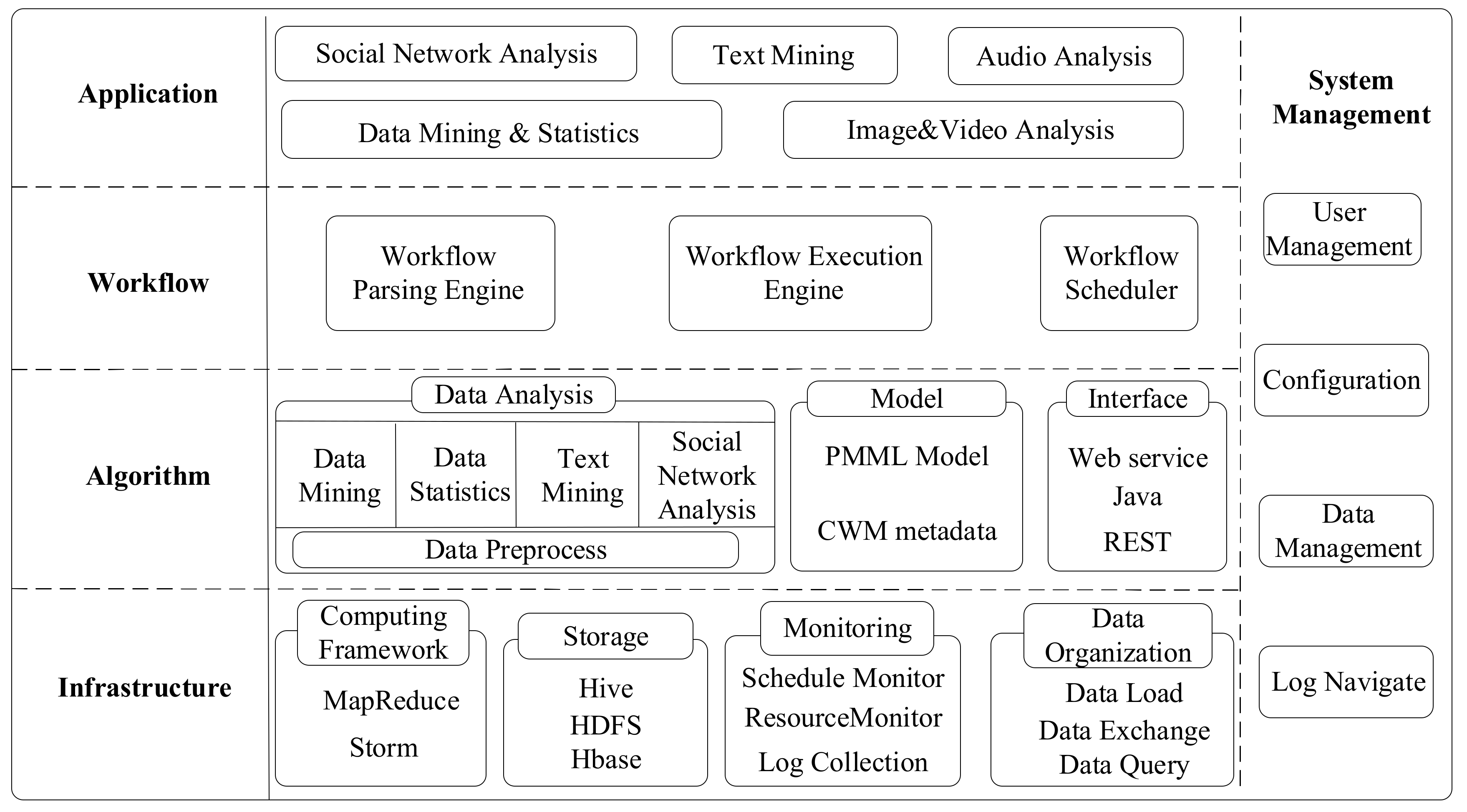 Application of Workflow Technology for Big Data Analysis Service