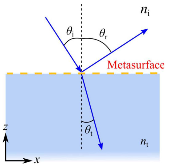 Metasurface Based Polarimeters