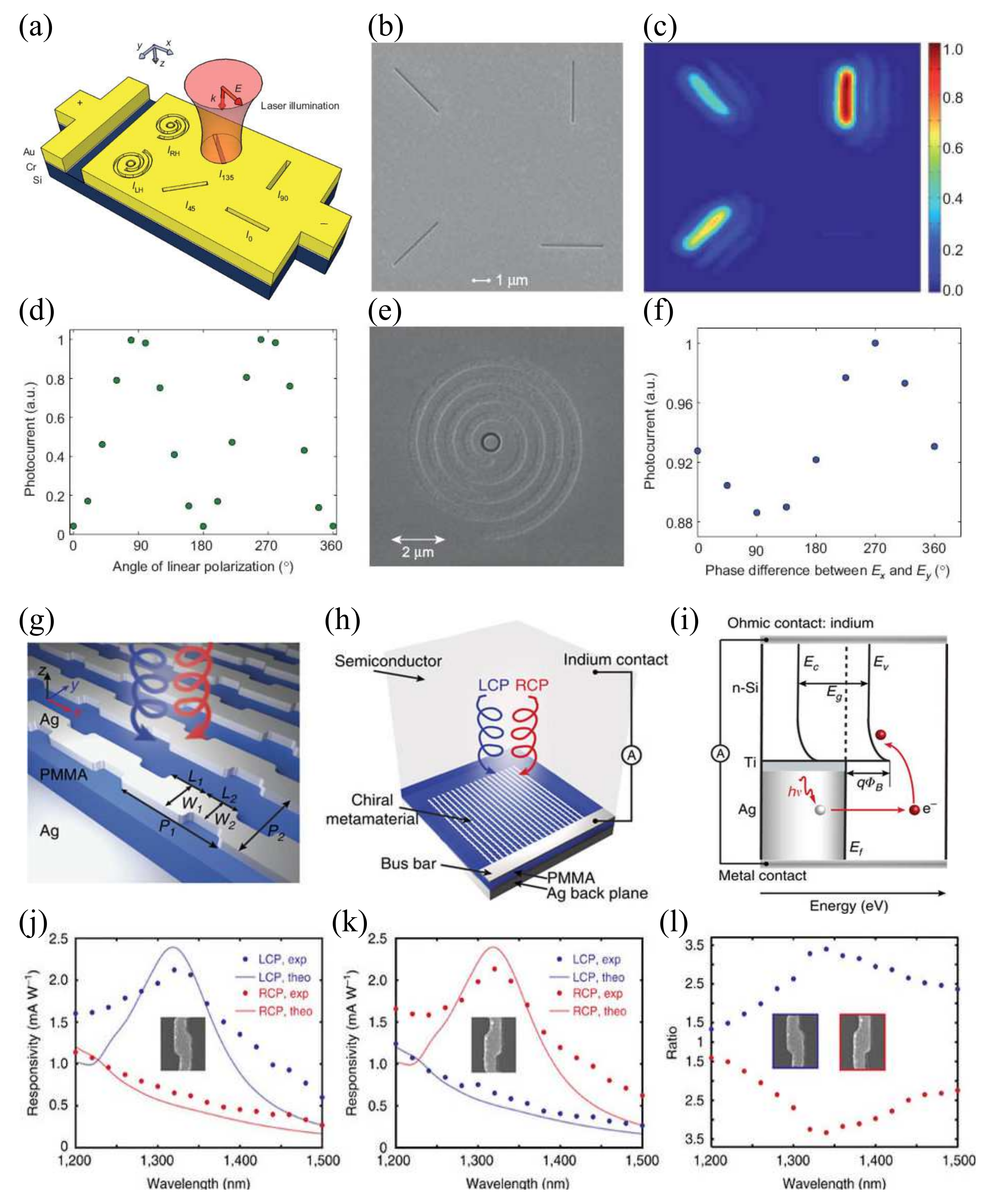 Metasurface-Based Polarimeters