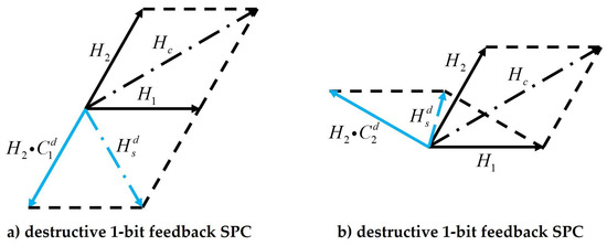 Adaptive CoMP with Spatial Phase Coding for Interference Mitigation in the Heterogeneous Network