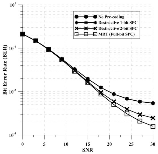 Adaptive CoMP with Spatial Phase Coding for Interference Mitigation in the Heterogeneous Network