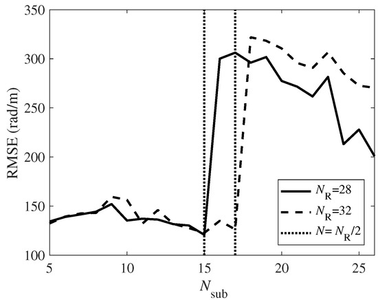 Rapid High-Resolution Wavenumber Extraction from Ultrasonic Guided Waves Using Adaptive Array ...