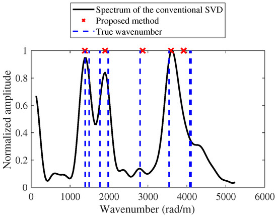 Rapid High-Resolution Wavenumber Extraction from Ultrasonic Guided Waves Using Adaptive Array ...