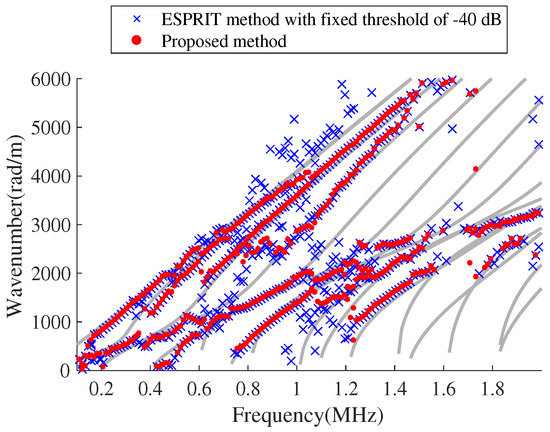 Rapid High-Resolution Wavenumber Extraction from Ultrasonic Guided Waves Using Adaptive Array ...