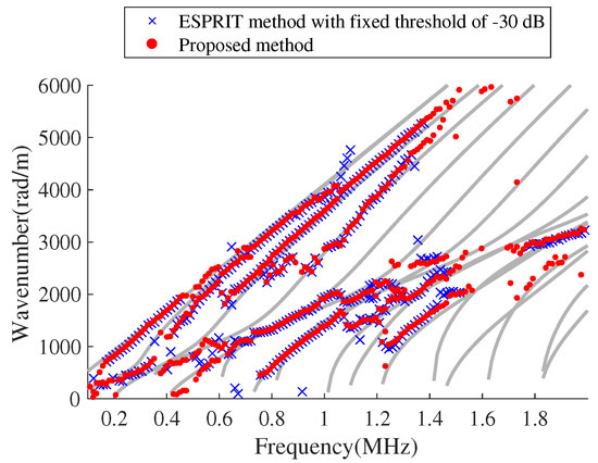 Rapid High-Resolution Wavenumber Extraction from Ultrasonic Guided Waves Using Adaptive Array ...