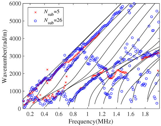 Rapid High-Resolution Wavenumber Extraction from Ultrasonic Guided Waves Using Adaptive Array ...