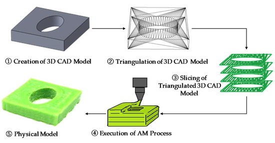 Analytical Point-Cloud Based Geometric Modeling for Additive ...
