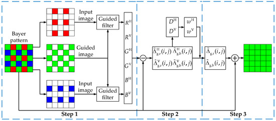 An Effective Directional Residual Interpolation Algorithm for Color Image Demosaicking