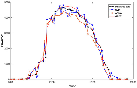 A Short-Term Photovoltaic Power Prediction Model Based on the Gradient ...