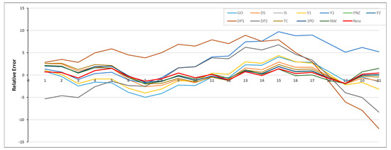 Optimal Release Time and Sensitivity Analysis Using a New NHPP Software Reliability Model with ...