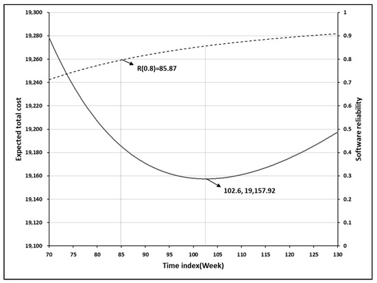 Optimal Release Time and Sensitivity Analysis Using a New NHPP Software Reliability Model with ...