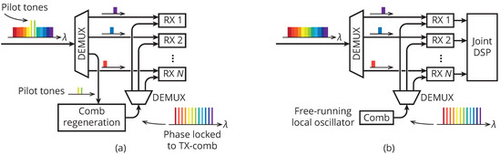 Applied Sciences | Free Full-Text | Frequency Comb-Based WDM ...