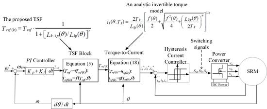 Applied Sciences | Free Full-Text | Improvement of the Torque-Speed ...