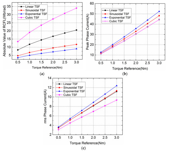 Improvement of the Torque-Speed Performance and Drive Efficiency in an ...