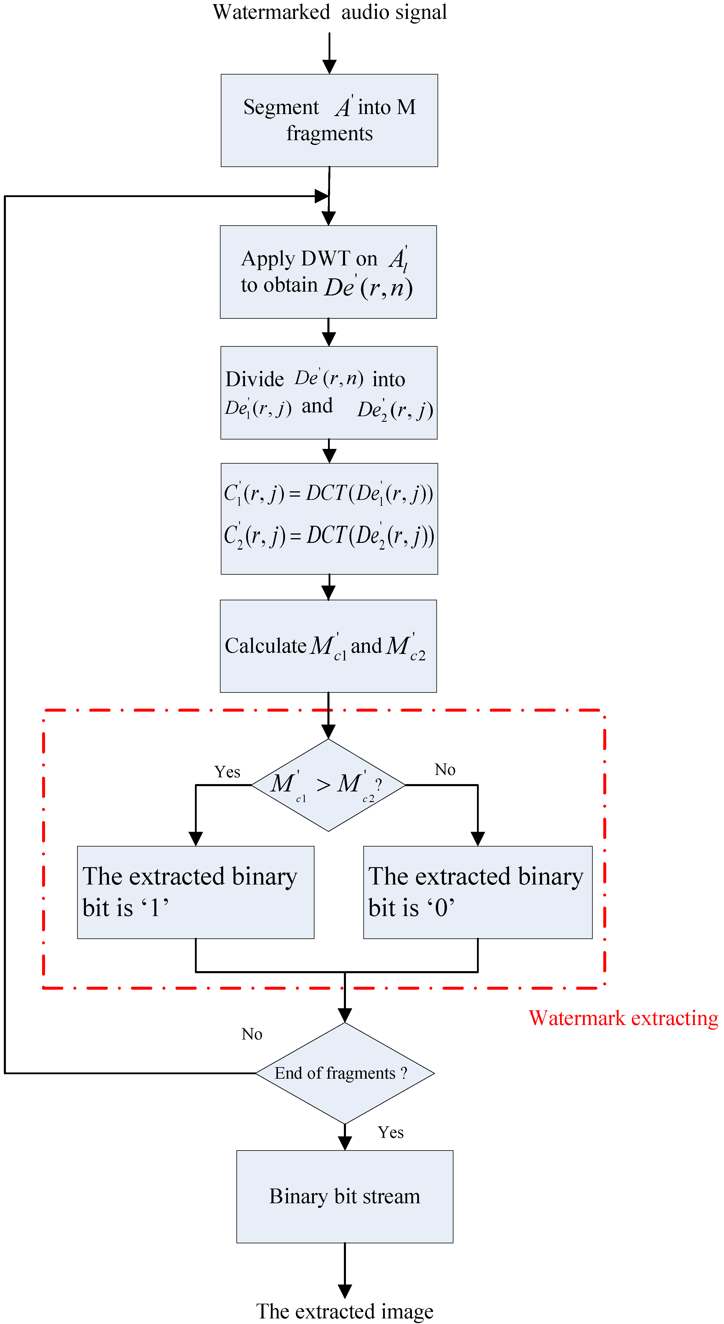 A Novel Robust Audio Watermarking Algorithm by Modifying the Average Amplitude in Transform Domain