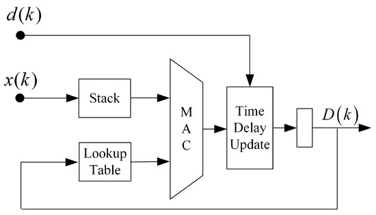 Adaptive Noise Cancellation Based on Time Delay Estimation for Low Frequency Communication