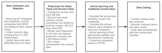 Current Market Top Business Scopes Trend—A Concurrent Text and Time ...