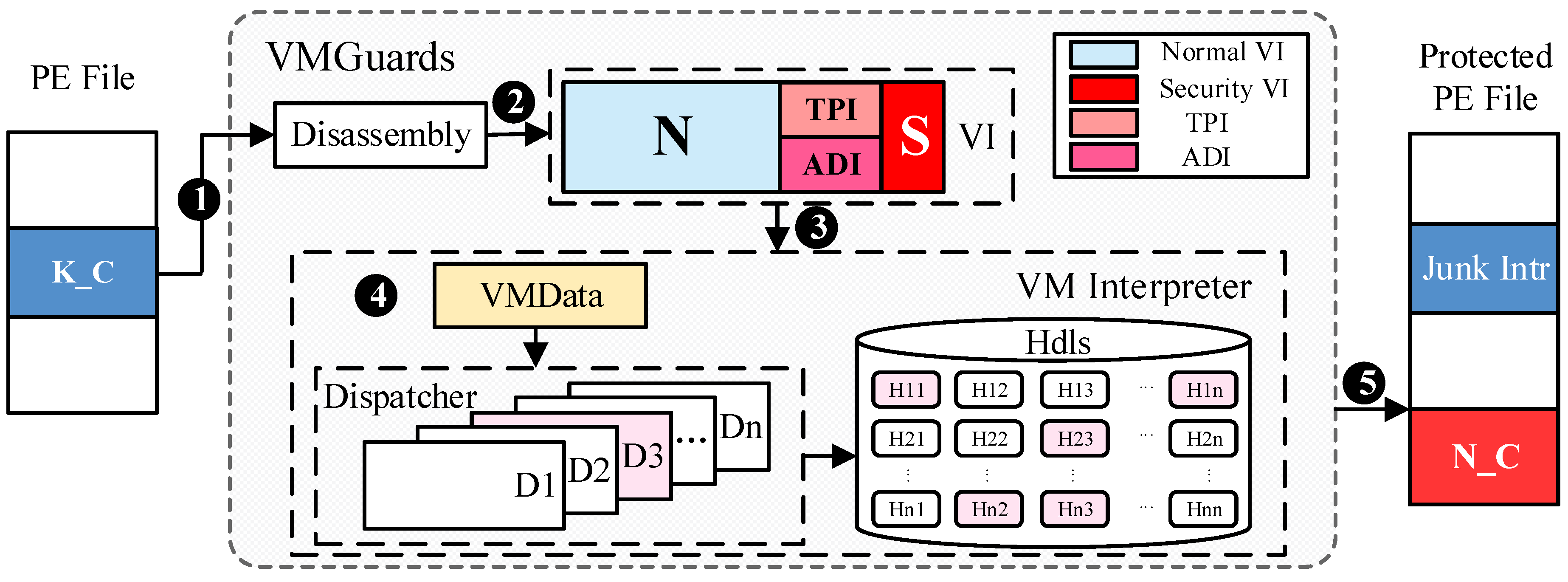 VMGuards: A Novel Virtual Machine Based Code Protection System with VM ...
