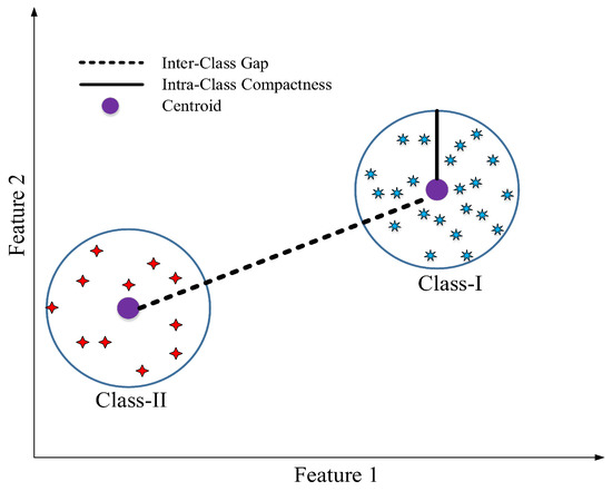 Covert Cyber Assault Detection in Smart Grid Networks Utilizing Feature Selection and Euclidean ...