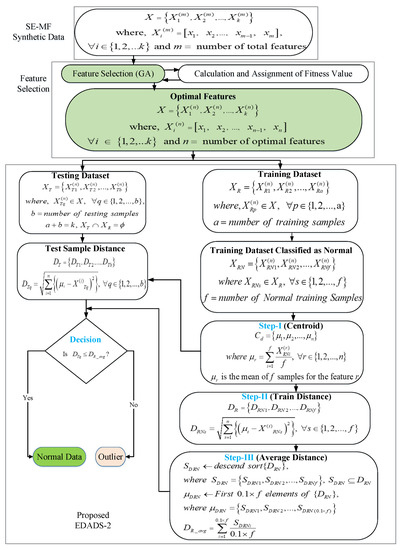 Covert Cyber Assault Detection in Smart Grid Networks Utilizing Feature Selection and Euclidean ...