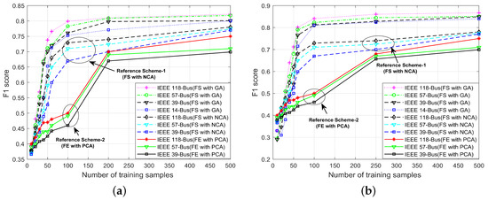 Covert Cyber Assault Detection in Smart Grid Networks Utilizing Feature Selection and Euclidean ...
