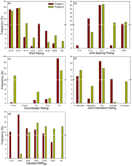 Applied Sciences | Free Full-Text | Empirical Evaluation of Rock Mass Rating and Tunneling ...