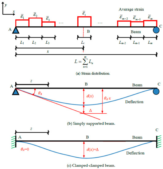An Indirect Method for Monitoring Dynamic Deflection of Beam-Like ...