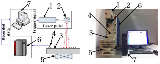 Detection and Quantification of Damage in Metallic Structures by Laser ...