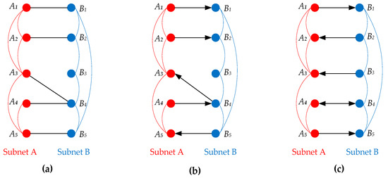 On the Robustness of No-Feedback Interdependent Networks