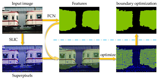 An Improved Image Semantic Segmentation Method Based on Superpixels and Conditional Random Fields