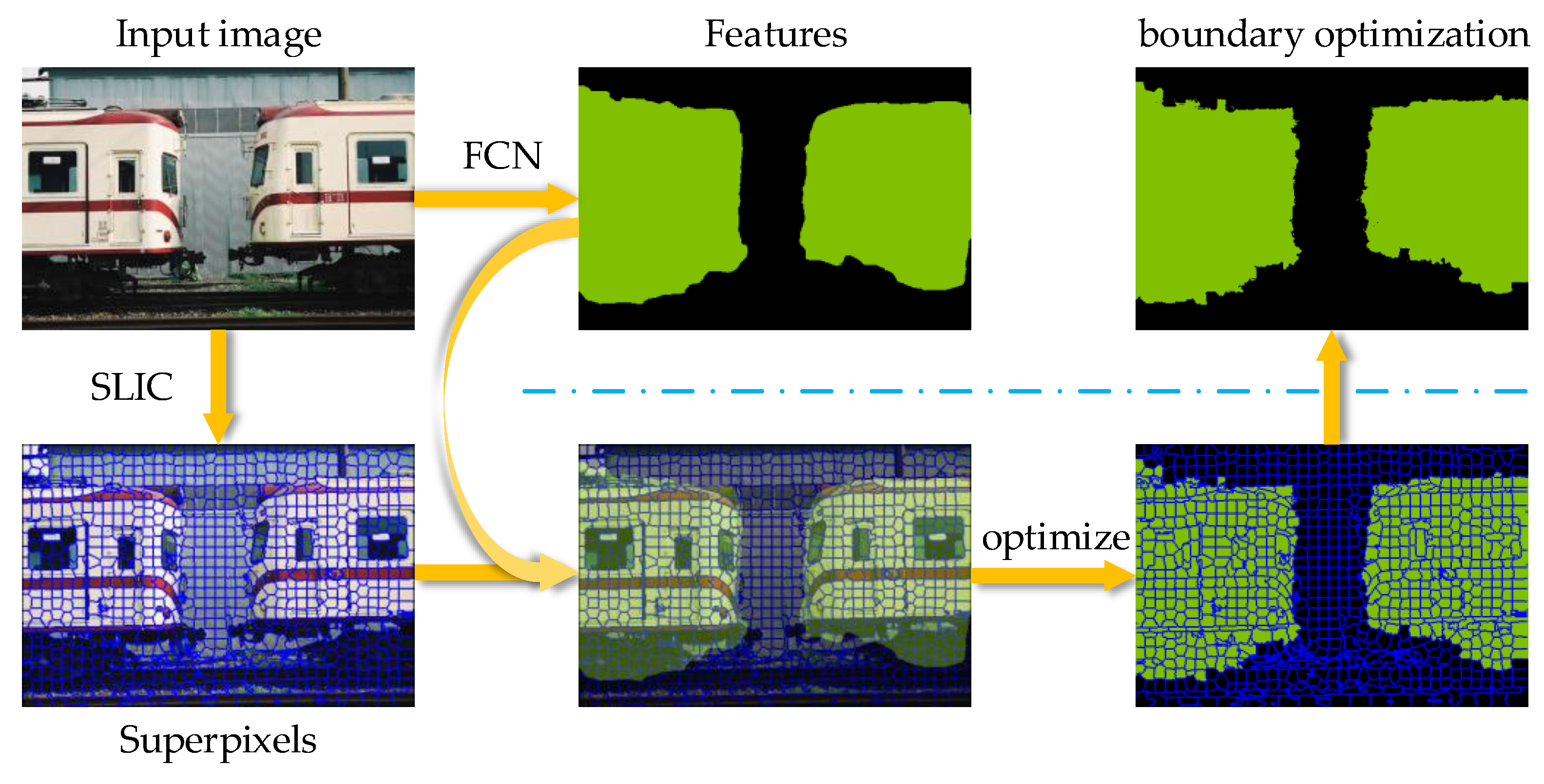 An Improved Image Semantic Segmentation Method Based On Superpixels And Conditional Random Fields