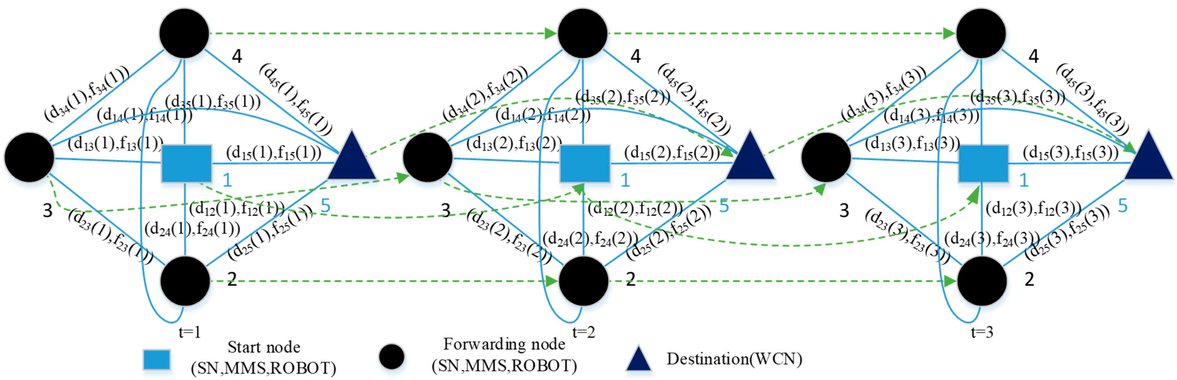 Robot Delay-Tolerant Sensor Network for Overhead Transmission Line Monitoring