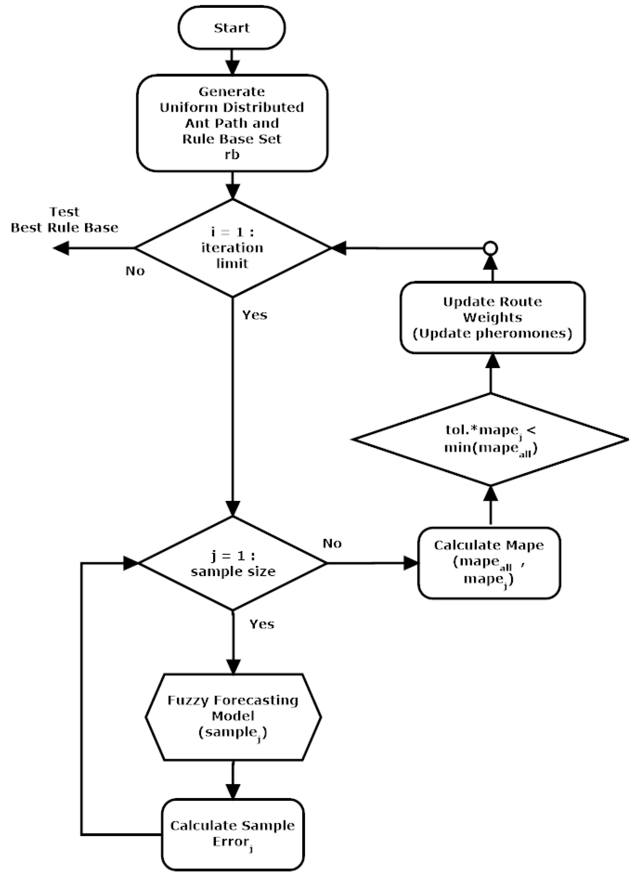 Applied Sciences | Free Full-Text | Short-Term Fuzzy Load Forecasting ...