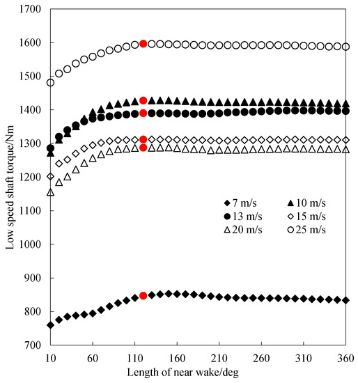 A Simplified Free Vortex Wake Model of Wind Turbines for Axial Steady ...