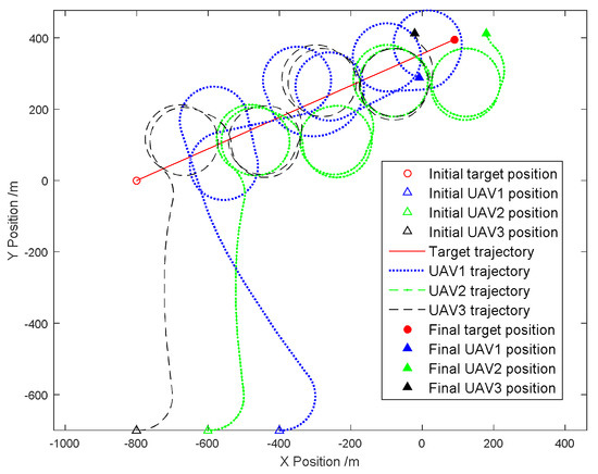 Multi-UAVs Communication-Aware Cooperative Target Tracking