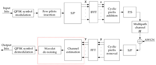 A Haar Wavelet Decision Feedback Channel Estimation Method in OFDM Systems