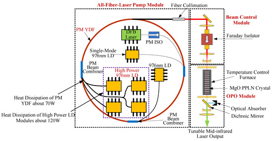 A Tunable Mid-Infrared Solid-State Laser with a Compact Thermal Control ...