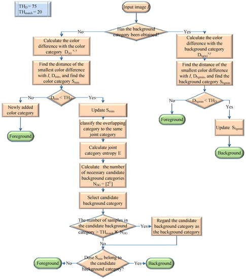 A Background Subtraction Algorithm in Complex Environments Based on Category Entropy Analysis