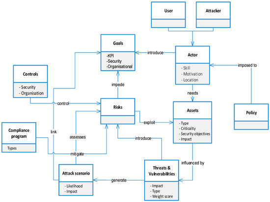 Applied Sciences | Free Full-Text | An Integrated Cyber Security Risk ...