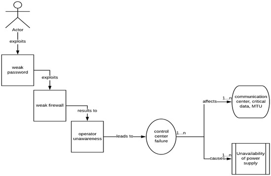 An Integrated Cyber Security Risk Management Approach for a Cyber ...