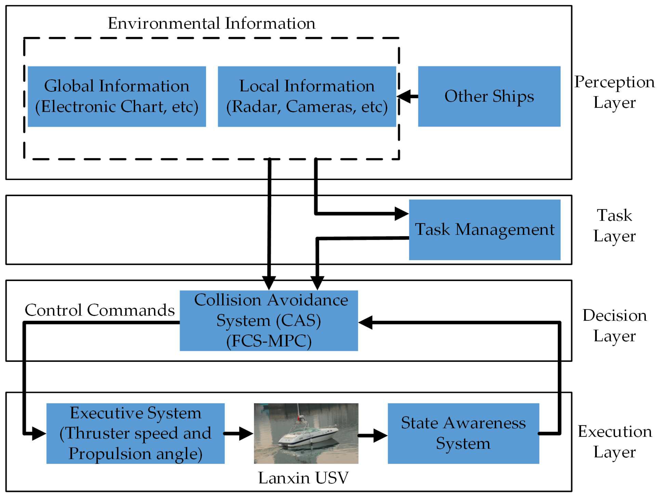 Applied Sciences Free Full Text Collision Avoidance Using Finite Control Set Model 4970