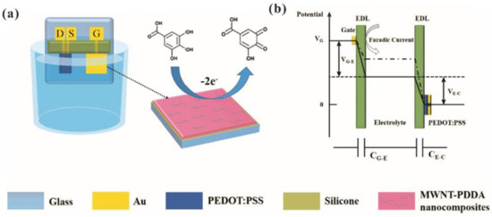 Applied Sciences | Special Issue : Novel Applications of Organic ...