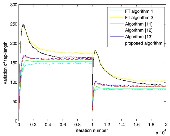 Variable Tap-Length Algorithm with Mixed Parameter