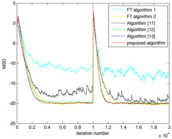 Variable Tap-Length Algorithm with Mixed Parameter