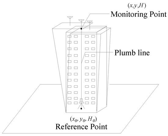 GNSS-Based Verticality Monitoring of Super-Tall Buildings